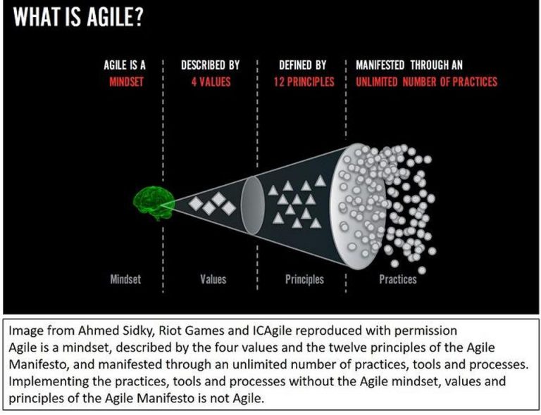 What is Agile? (And Why Are Top Companies Using It?) | BrainStation® Blog